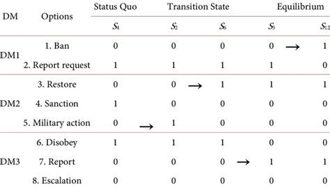 Results Of Evolution Analysis Download Scientific Diagram