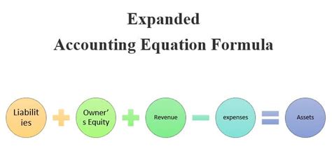 Accounting Equation Financial Learning Class