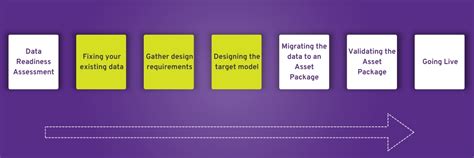 Arcgis Utility Network Migration 1spatial Uk 1spatial