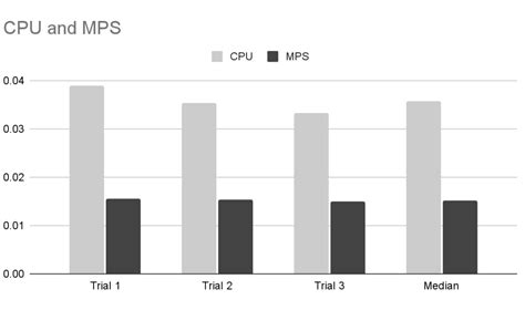 Cpu Vs Gpu Vs Mps My Pytorch Experiment On Speed By Nehan Mohamed