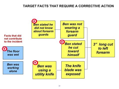 Causal Tree Analysis Root Cause Ppt