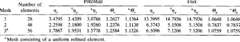 Error Percentages N And Effectivity Indices 0 Of The Potential And Flux