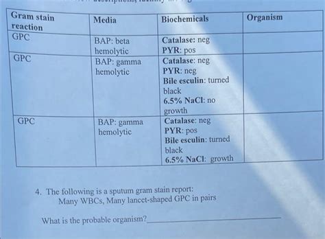 Solved Media Biochemicals Organism Gram Stain Reaction Gpc
