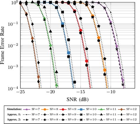 Figure 3 From Coded Lora Frame Error Rate Analysis Semantic Scholar