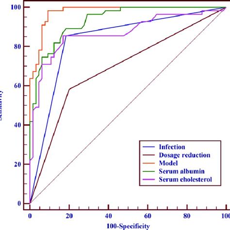 The Results Of Roc Curves For Multi Factor Regression Analysis Of 4 Download Scientific Diagram