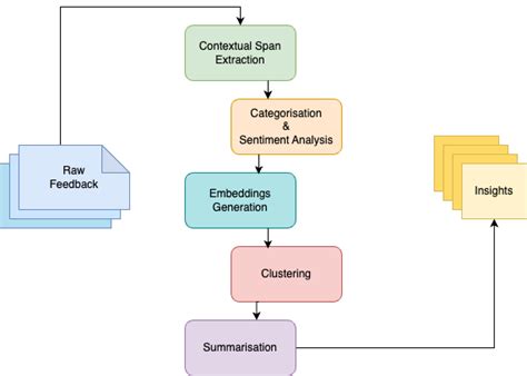 Turning Feedback Into Insights A Smart Analysis Method