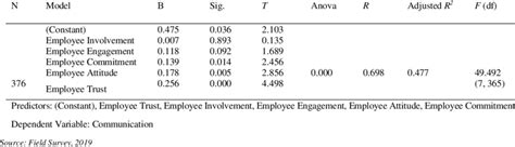 Summary Of Multiple Regression Analysis For Effects Of Human Factor