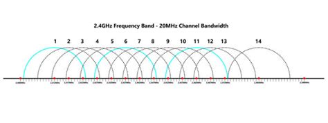 Does The WiFi Channel Matter A Guide To Which Channel You Should Choose MBReviews