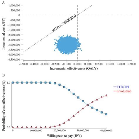 One Way Sensitivity Analysis The Tornado Plot Shows The Incremental