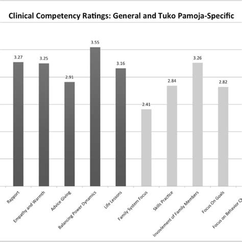 Clinical Competency Ratings Across General And Intervention Specific