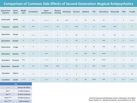 Atypical Antipsychotics Chart Pptx