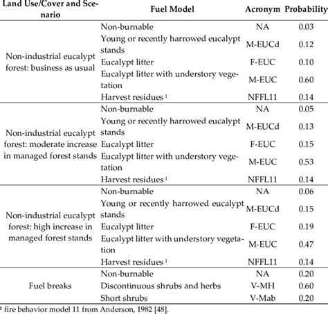 Distribution Of Fuel Models In The Landscape For Each Fuel Management Download Scientific