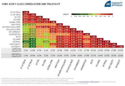 Capital Market Assumptions From Research Affiliates