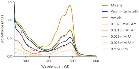 Uv Vis Absorbance Of 56 Fluoresceinamine Fam Labelled Polymers In