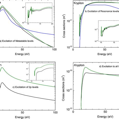 Comparisons Of Cross Sections In Krypton Versus Electron Energy For A Download Scientific