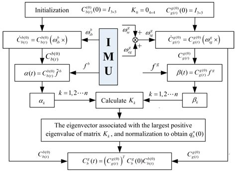 Multistage Attitude Determination Alignment For Velocity Aided In Motion Strapdown Inertial