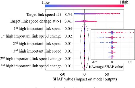 Figure 4 From Traffic Speed Prediction Of Urban Road Network Based On High Importance Links