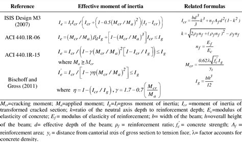 table 1 from deflection prediction of two span continuous concrete