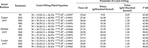 Maize Grain Filling Fitted Equation And The Grain Filling Parameters
