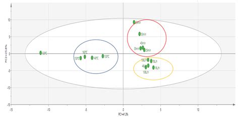 A Spme−gc−ms Analysis Of Different Factors Of Oxidized Melted Tallow Download Scientific