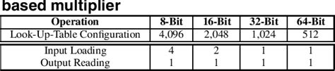 Table 1 From Efficient Implementation Of Galois Field Fixed Field
