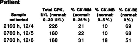 Serum Creatine Kinase Activities In This Download Table