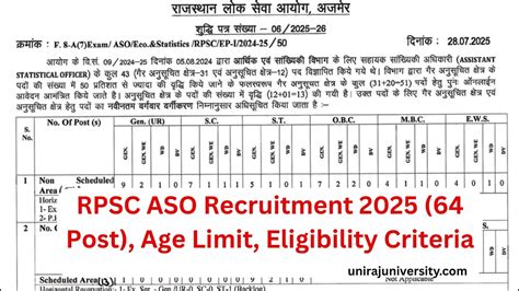 Rpsc Aso Recruitment 2025 64 Post Age Limit Eligibility Criteria Uniraj University