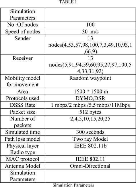 Table 1 From Performance Analysis Of Dymo And Dsr Protocols Under