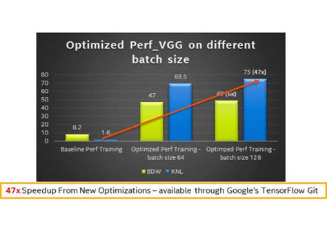 TensorFlow Optimizations On Modern Intel Architecture Digit