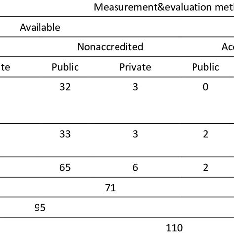 Availability Of Measurementandevaluation Methods Download Scientific