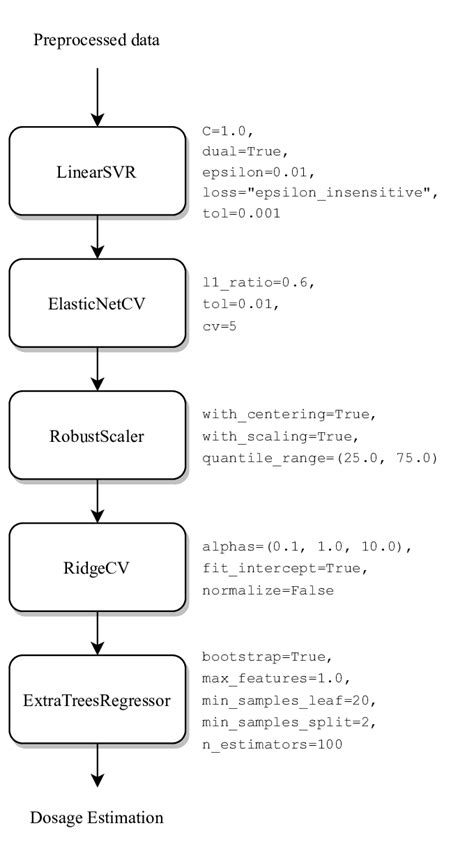 Illustration Of The Highest Performing Architecture And Hyperparameters