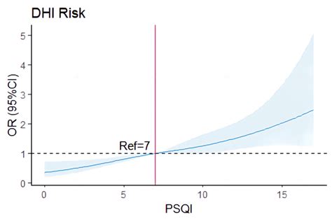 Association Between Sleep And Vertigo Severity In Benign Paroxysmal Po Nss