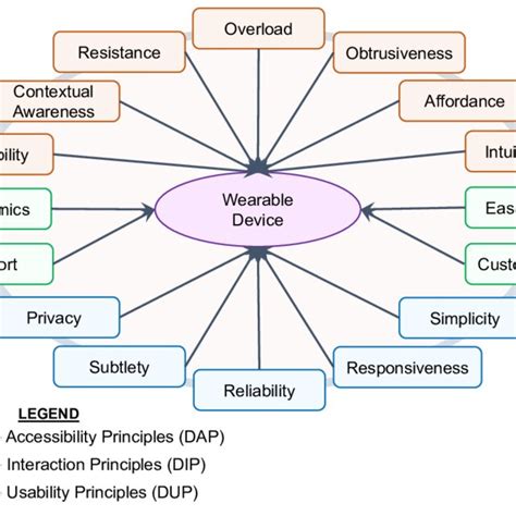 The Design Principles Involved In The Development Of The Proposed