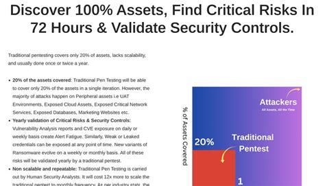 Priyanka Aash On Linkedin Traditional Pen Testing Covers Only 20 Of