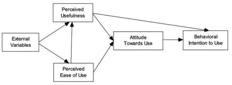 Technology Acceptance Model Davis 1989 Download Scientific Diagram