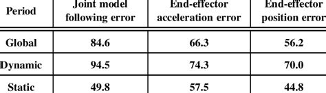 Percentage Of Lcp Performance Compared With Lcs Download Table