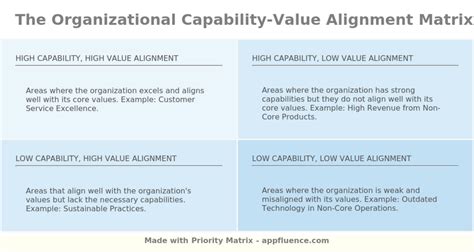 Organizational Capability Value Alignment Matrix Free Download