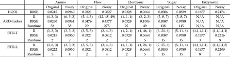 Table From Bayesian Sparse Tucker Models For Dimension Reduction And Tensor Completion