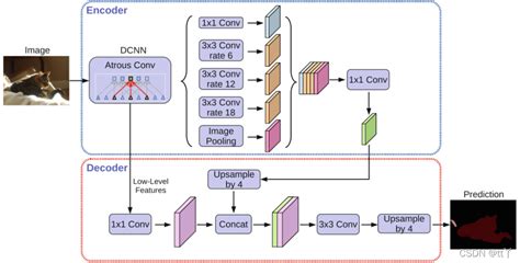 deeplab v3 原理详解 deeplabv3 原理简介 csdn博客