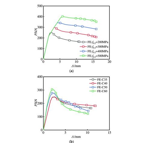 Parameter Analysis A The Influence Of Concrete Strength B The Download Scientific Diagram
