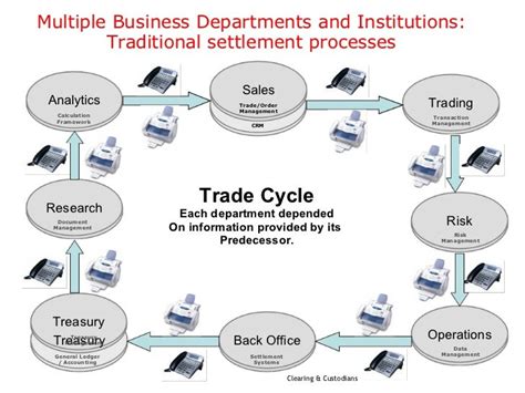 Trade And Settlement Process