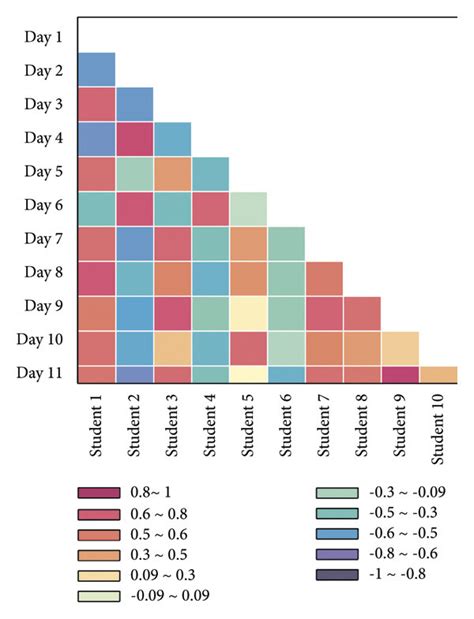 The Display Chart Of Students Learning Hours Download Scientific