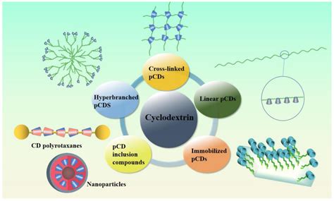 Research Progress On Synthesis And Application Of Cyclodextrin Polymers
