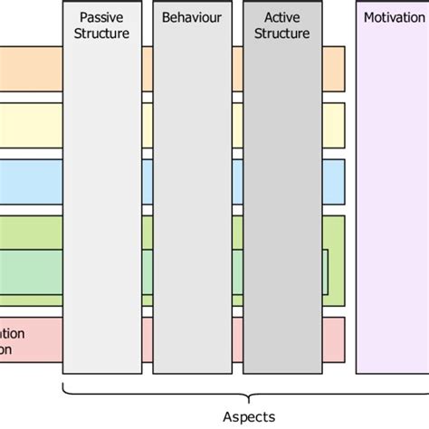 Framework Of Archimate Adapted From 12 Download Scientific Diagram