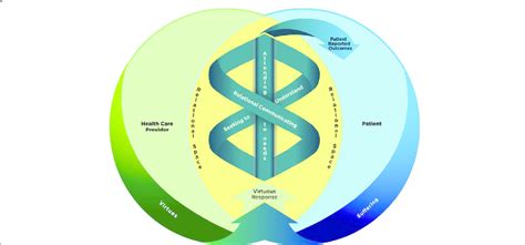 Compassion Model Compassion In Clinical Practice 17 Download