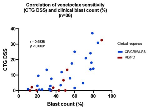 Figure S6 Correlation Of Ex Vivo Venetoclax Sensitivity And Clinical Download Scientific