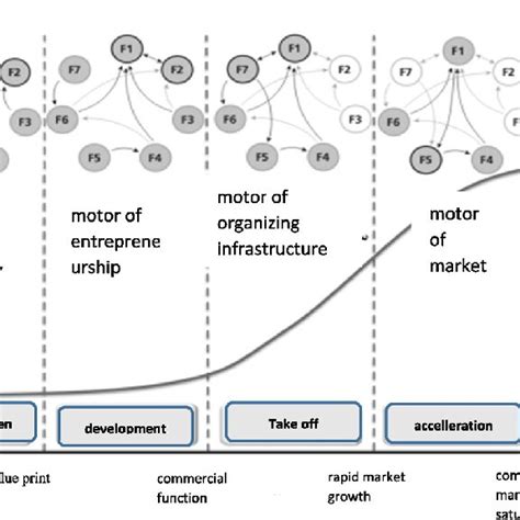 Relationship Between Technological Innovation System Motors With