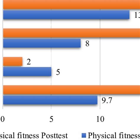 Results Of Normality Data Pretest And Posttest Physical Fitness