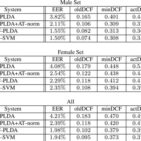 Eer Dcf As Defined In Sre 2008 Olddcf Minimum Dcf Mindcf And Download Table