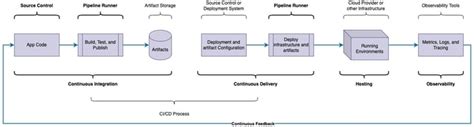 devops consulting pipeline runners